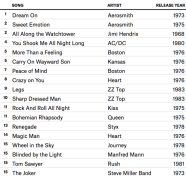 Was Sind Die Top 15 Der Meistgespielten Classic Rock Songs American Was Sind Die Top 15 Der Meistgespielten Classic Rock Songs American