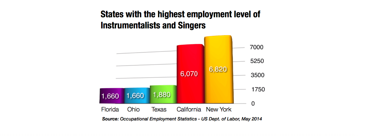 Berklee Releases Report Detailing Music Career Salaries - American ...